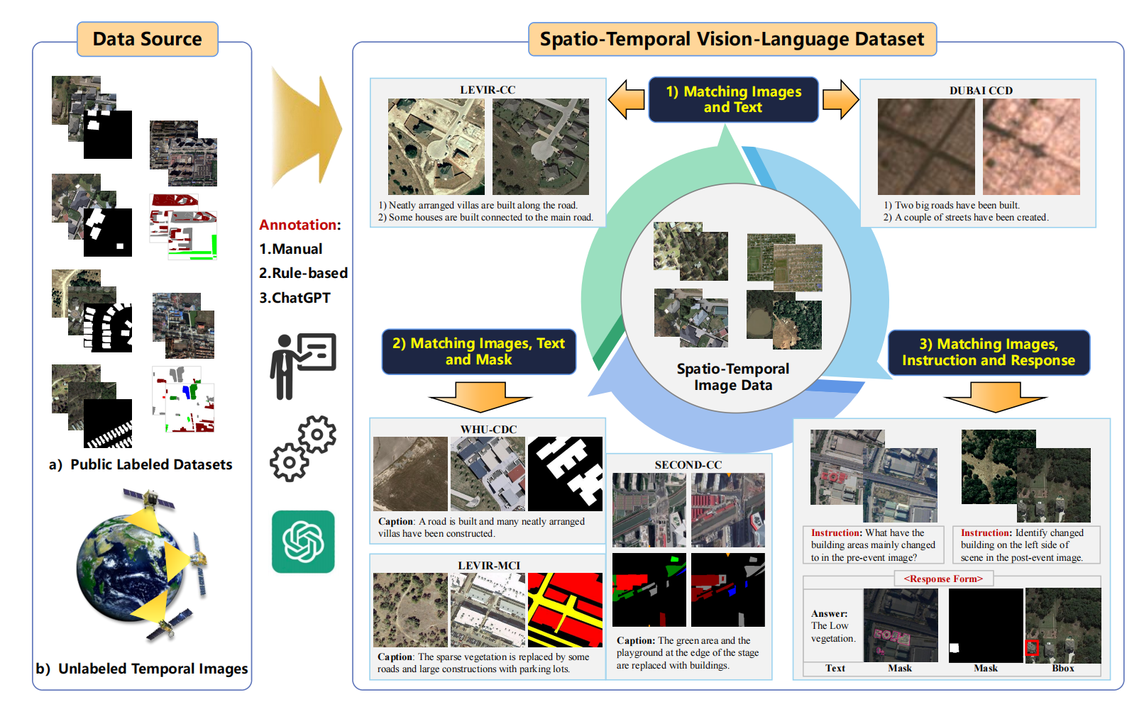 论文阅读|arxiv|综述|Remote Sensing Spatio-Temporal Vision-Language Models: A Comprehensive Survey-CSDN博客