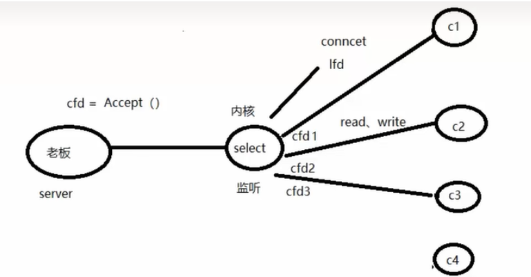 IO多路复用—多线程网络并发通信select_多线程 fd select-CSDN博客