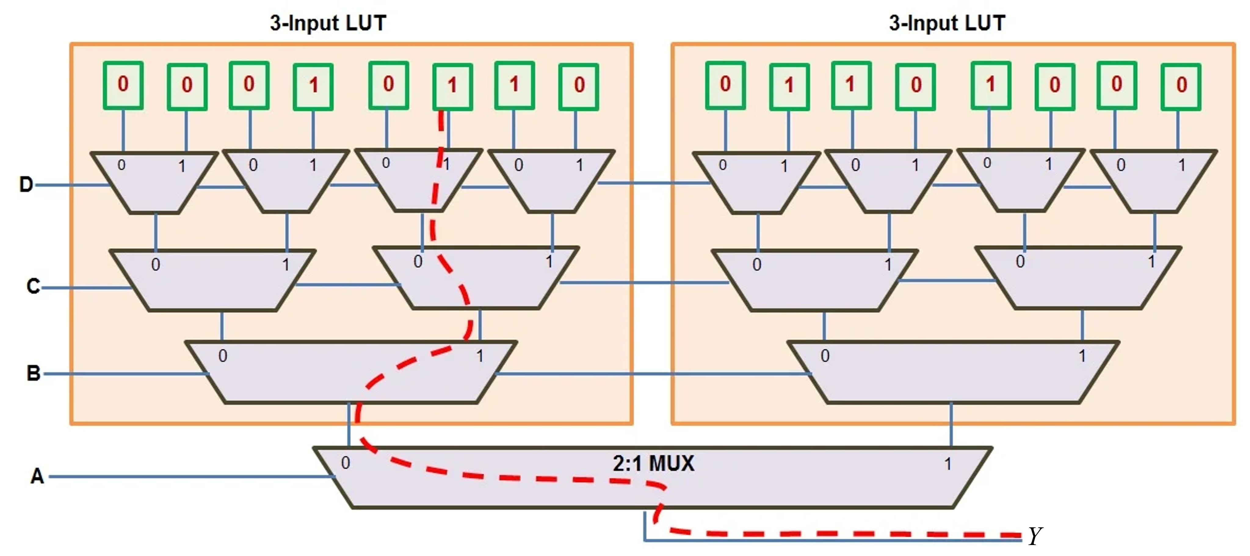 一文看懂LUT（查找表）的本质_编程逻辑lut代表什么-CSDN博客