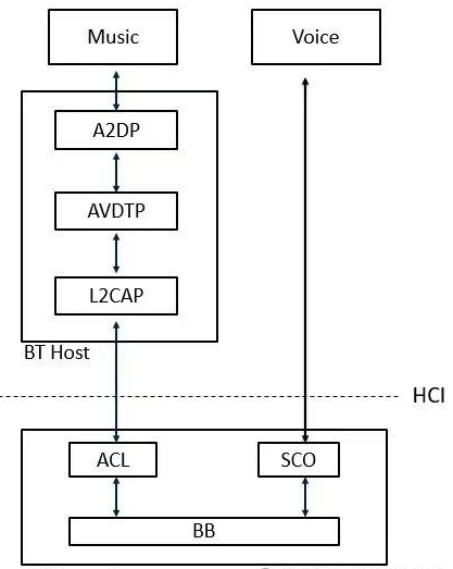 蓝牙音频那点事_a2dp offload-CSDN博客