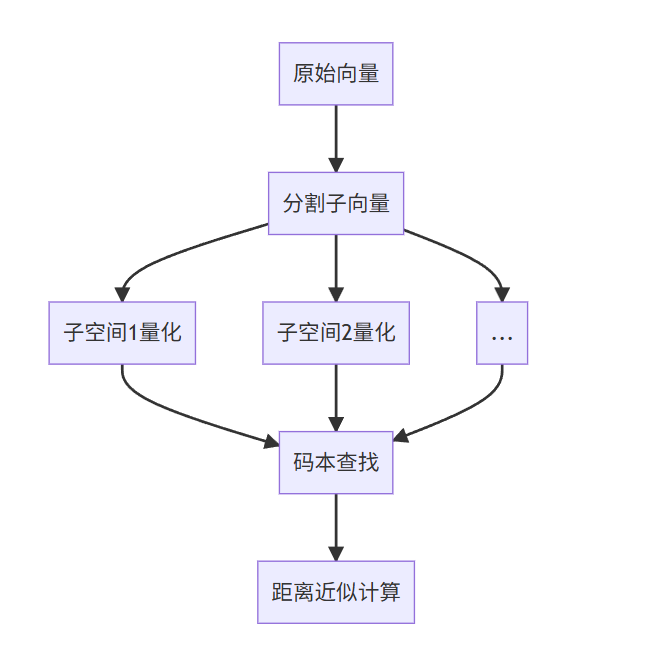 细说索引--HNSW、LSH、PQ、混合索引、DiskANN_vamana 图详细介绍-CSDN博客