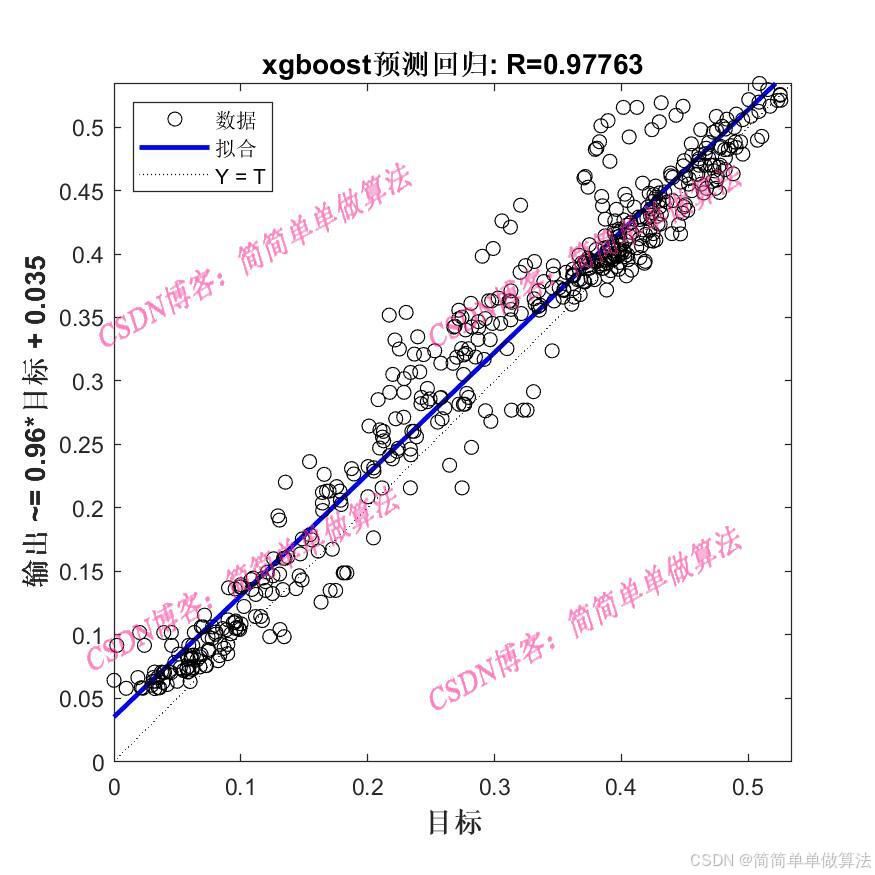 基于WOA鲸鱼优化的XGBoost序列预测算法matlab仿真_xgboost仿真-CSDN博客