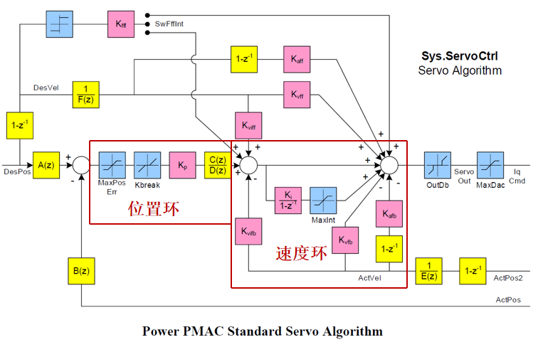 PMAC控制器核心控制功能详解（架构+参数+应用）-CSDN博客
