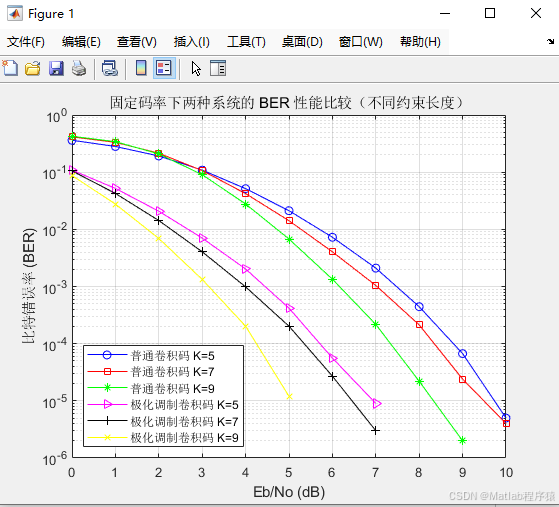【matlab源码 第351期】基于matlab的极化调制优化额卷积码与普通卷积码对比仿真,不同码长,码率以及极化程度。卷积码性能和极化码性能对比 Csdn博客