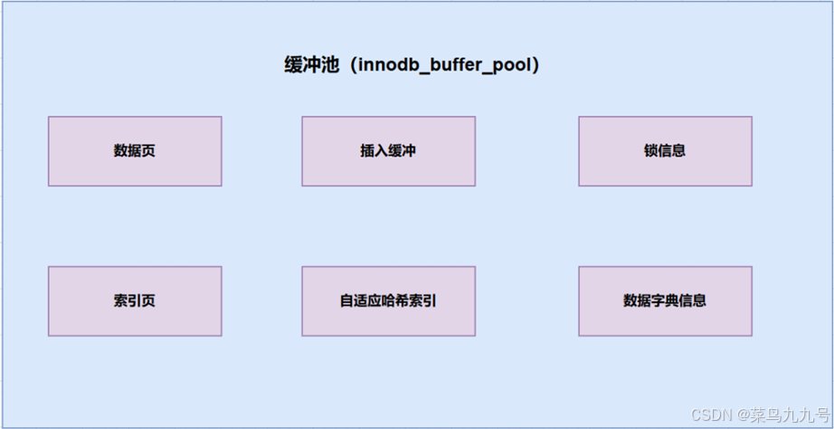 Mysql的buffer Poolmysql Buffer Pool Csdn博客
