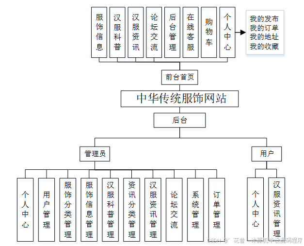 计算机毕业设计springboot中华传统服饰网站 基于spring Boot的中国传统服饰文化推广平台设计与实现 Spring Boot框架下中华传统服饰网站的开发与应用 Csdn博客