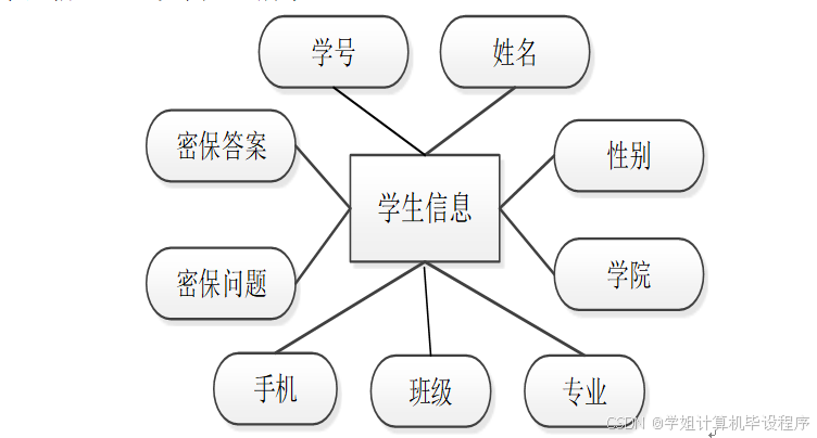 计算机毕业设计springboot山西工程技术学院学生请假管理系统的设计与实现 学生出勤管理系统 学生考勤记录系统 Csdn博客