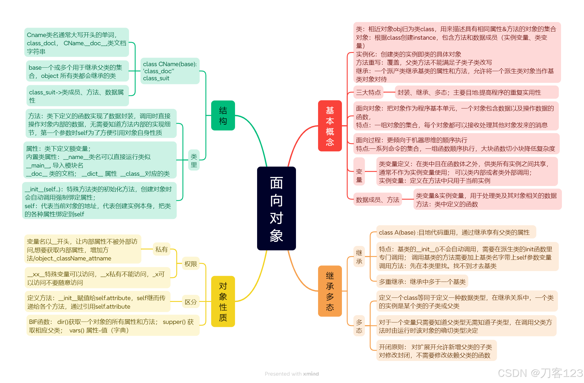 Python编程全攻略：语法到实战（二）面向对象编程python基础面向对象程序设计语言选什么类型 Csdn博客