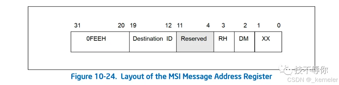 深入了解iommu系列三：interrupt remapping 底层硬件工作原理和驱动初始化解析-CSDN博客