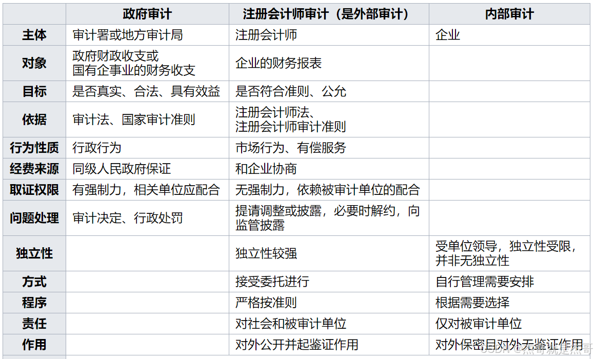 0103 注册会计师审计、内部审计与政府审计_注会杰哥-CSDN博客