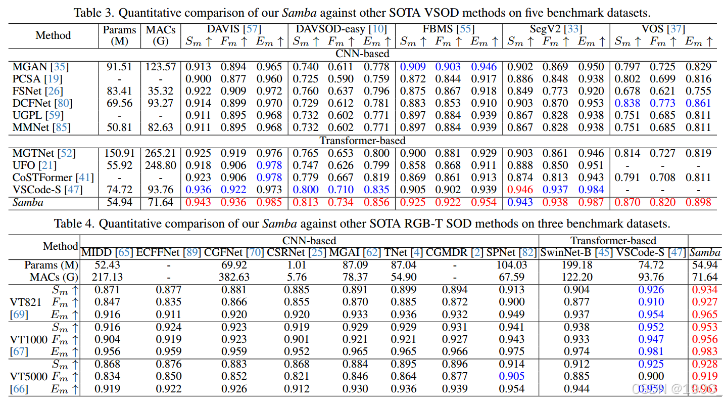 【论文解读】Samba: A Unified Mamba-based Framework for General Salient Object Detection-CSDN博客