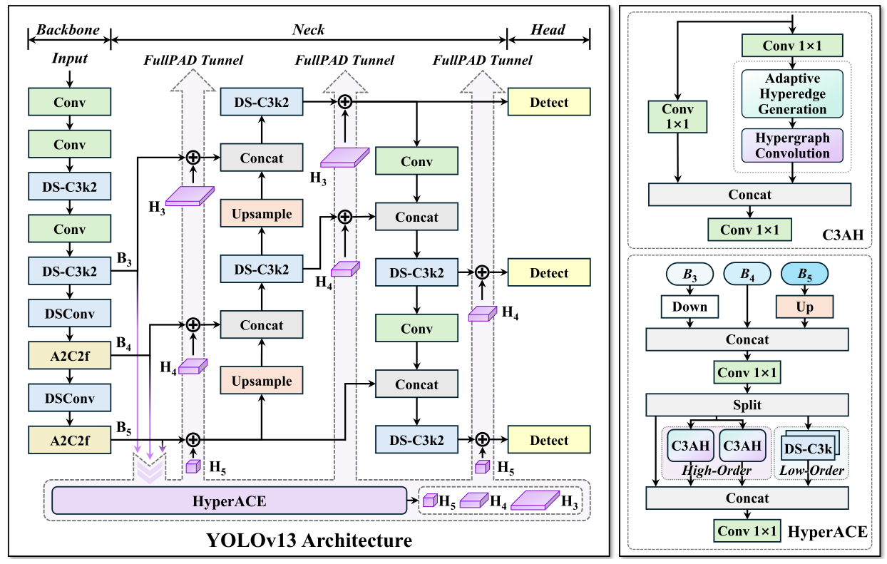 YOLOv13: Real-Time Object Detection with Hypergraph-Enhanced Adaptive Visual Perception论文精读（逐段解析 ...