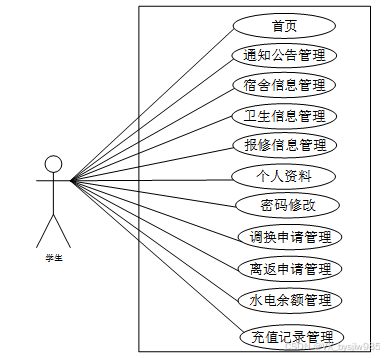 java&SSM&msyql四川工商学院学生宿舍管理系统54633-计算机毕业设计 原创（附源码）-CSDN博客