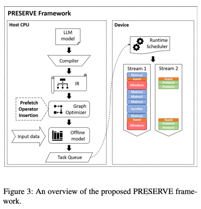 华为 PreServe：LLM 推理中的预取方案，缓解 Memory Bound_flash communication: reducing tensor parallelizati-CSDN博客