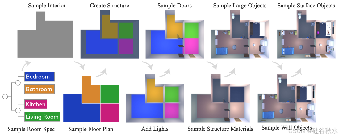 ProcTHOR：使用程序生成的大规模具身智能-CSDN博客