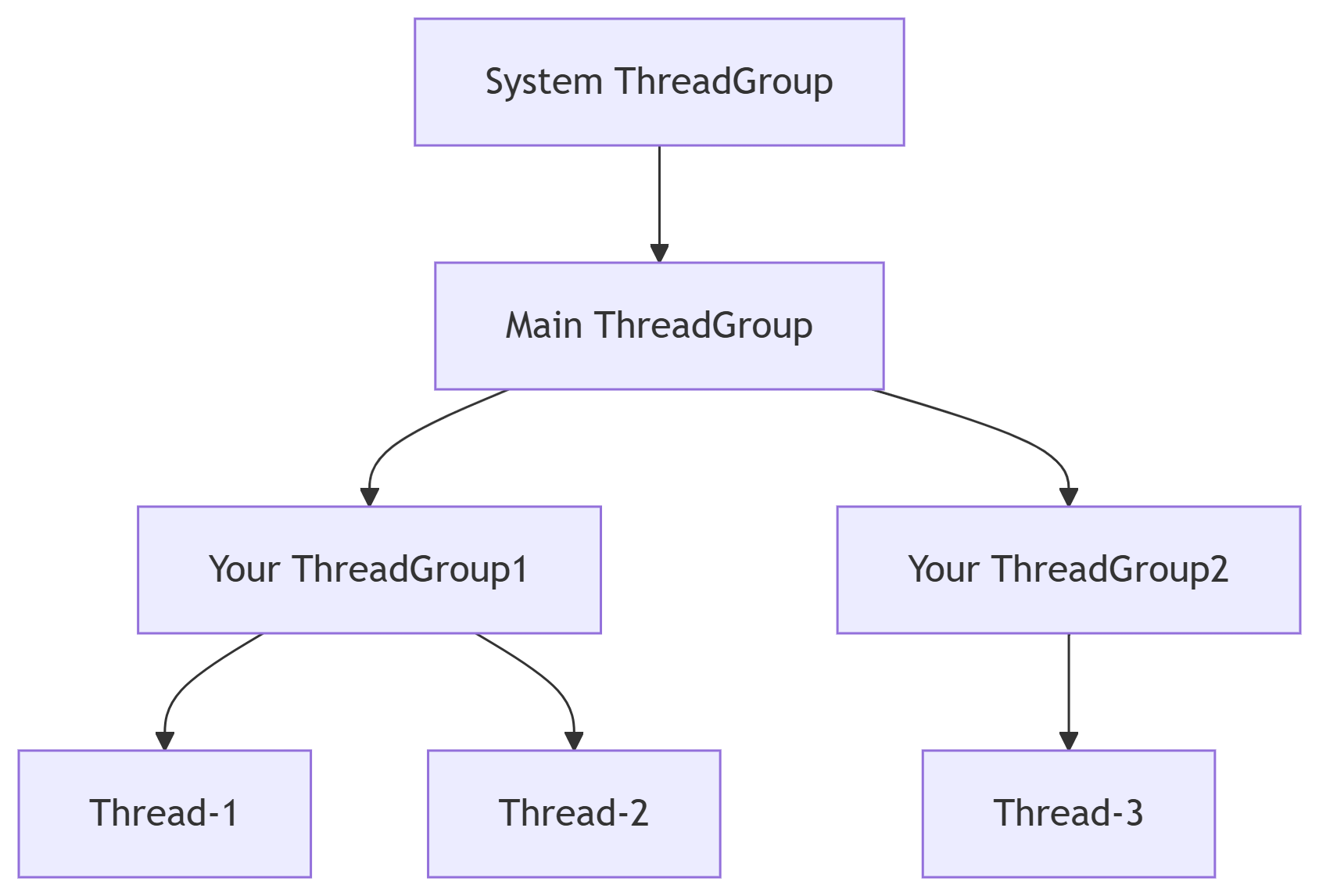 java中线程组的作用_java 线程组的作用-CSDN博客