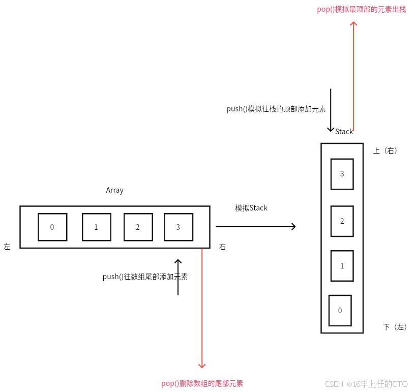 一文读懂javascript中常见的数据结构和对应的处理方法js数据结构 Csdn博客