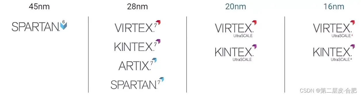 赛灵思xilinx FPGA系列介绍_xilinx7系列fpga介绍-CSDN博客