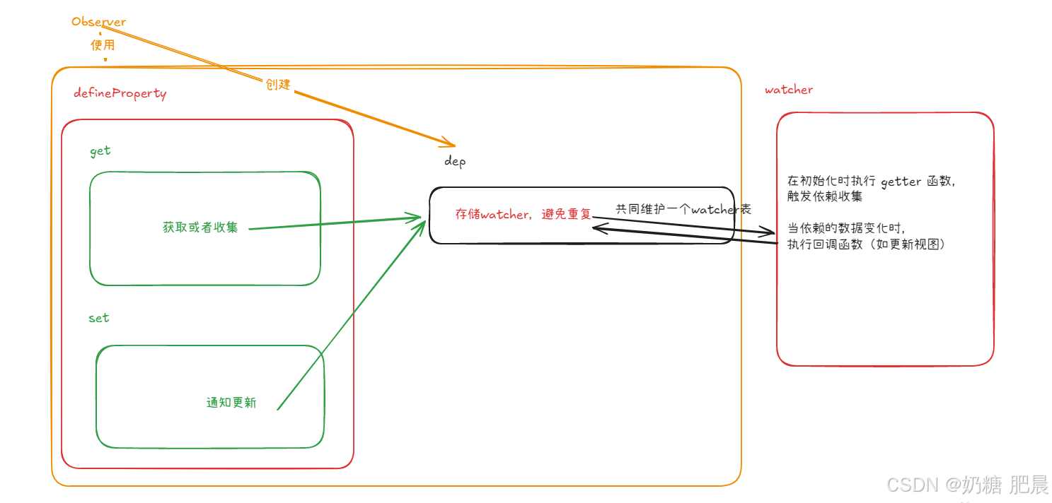 vue2双向绑定原理：深入响应式原理defineProperty、watcher、get、set_vue prototype getter-CSDN博客