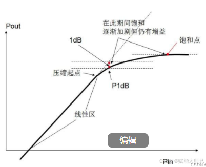 一文读懂射频中IM3、IIP3、OIP3、G、P1dB指标-CSDN博客