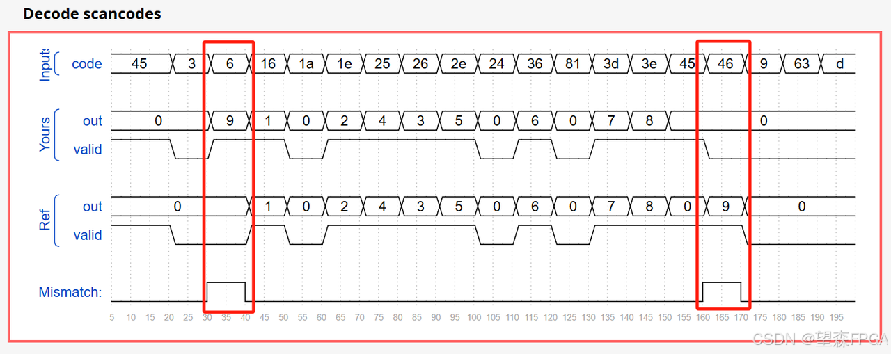 HDLBits中文版，标准参考答案 | 4.1 Finding bugs in code | 查找代码中的错误-CSDN博客