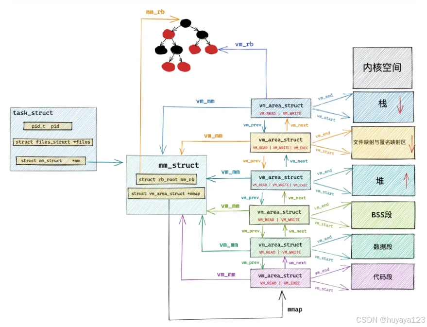 【Linux内存管理（二）】-CSDN博客