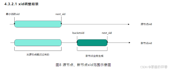 GaussDB CLOG拆分处理可见性判断-CSDN博客