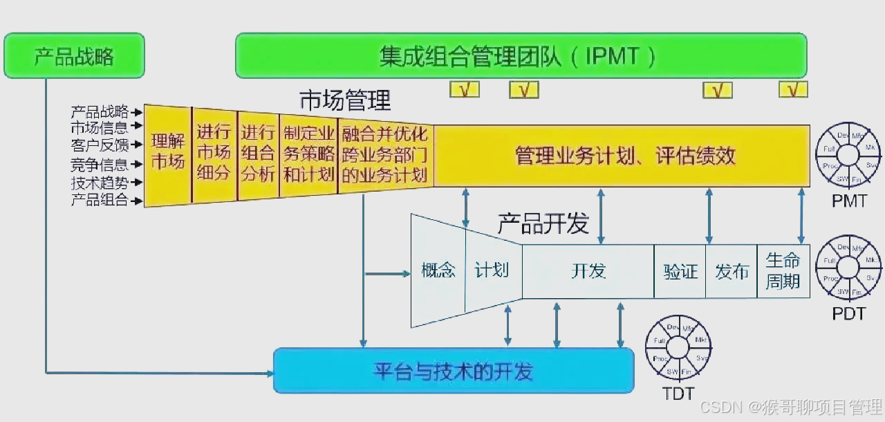 IPD组织架构设计：IPMT、PDT与LMT的角色分工_华为lmt团队是做什么的-CSDN博客