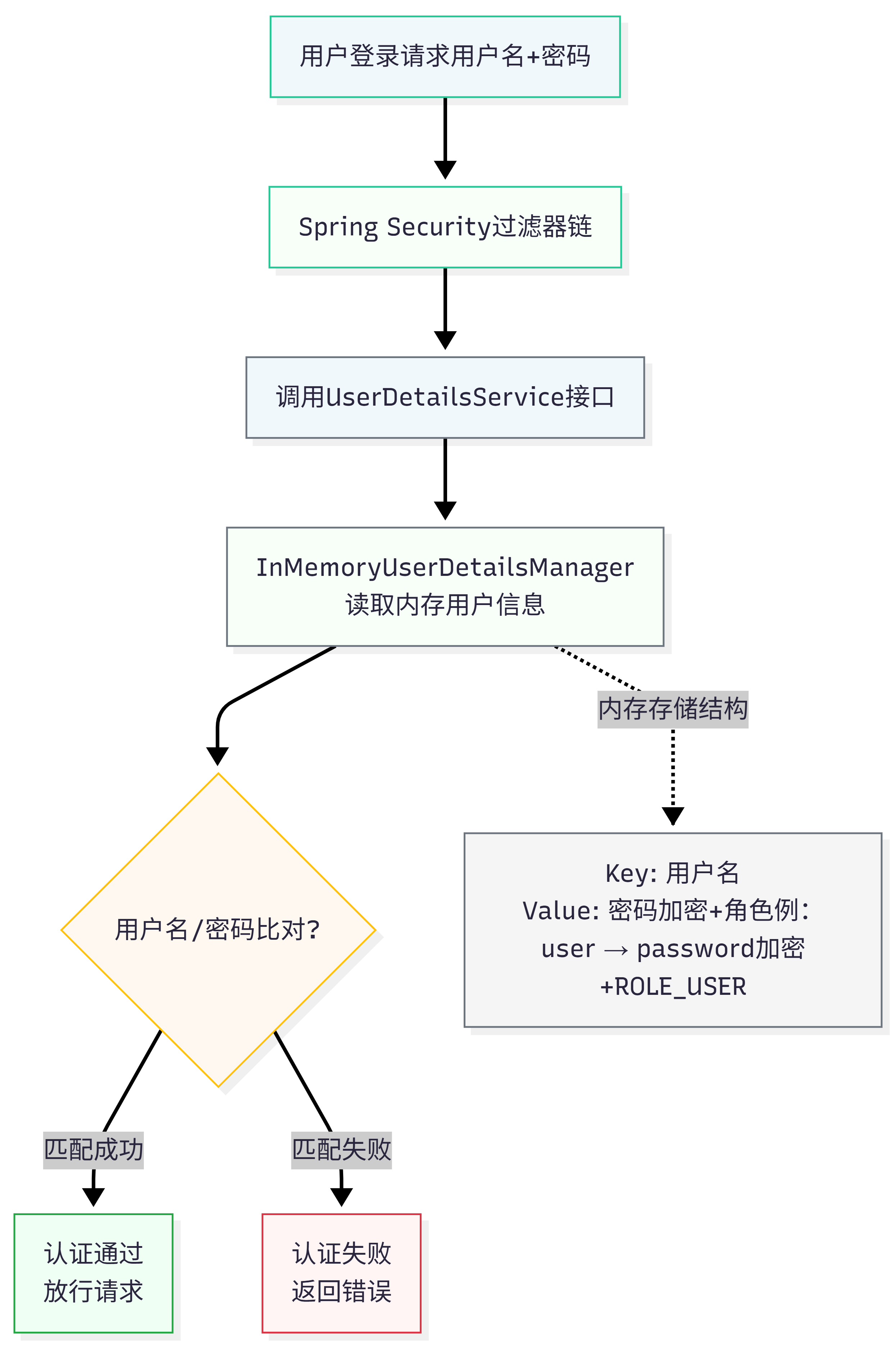 Spring Security中的用户认证：基于内存的简单实现-CSDN博客