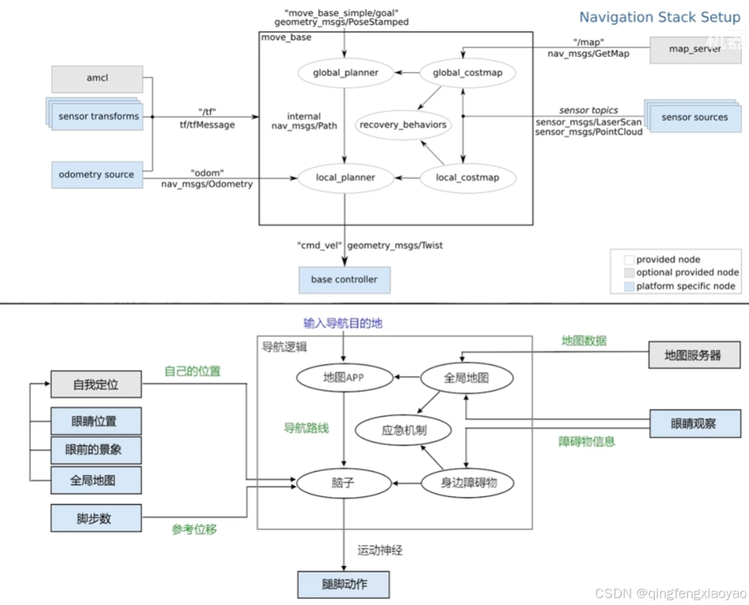 ROS1笔记记录_ros1 fish-CSDN博客
