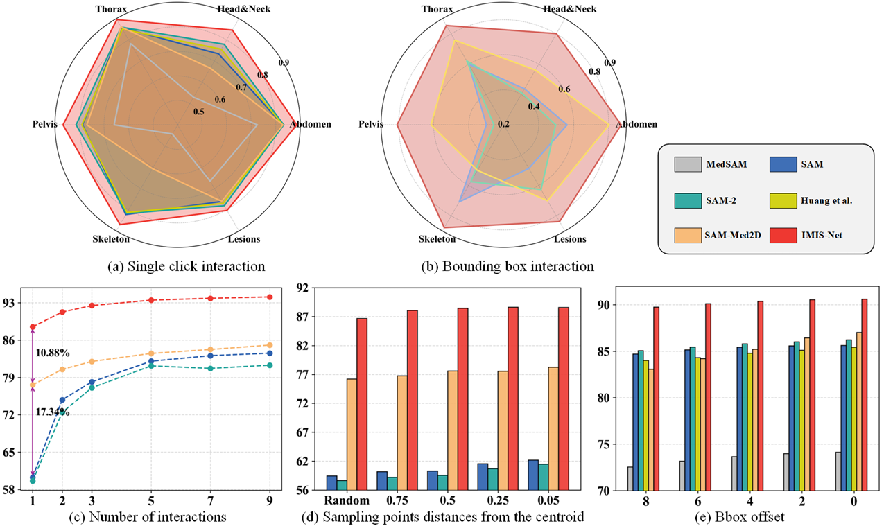 【论文阅读笔记|CVPR2025】Interactive Medical Image Segmentation: A Benchmark ...