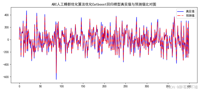 Python实现abc人工蜂群优化算法优化catboost回归模型catboostregressor算法项目实战 Csdn博客