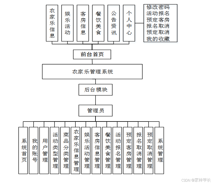 计算机毕业设计springboot基于java的农家乐管理系统 基于spring Boot的乡村民宿管理平台 利用spring Boot实现的