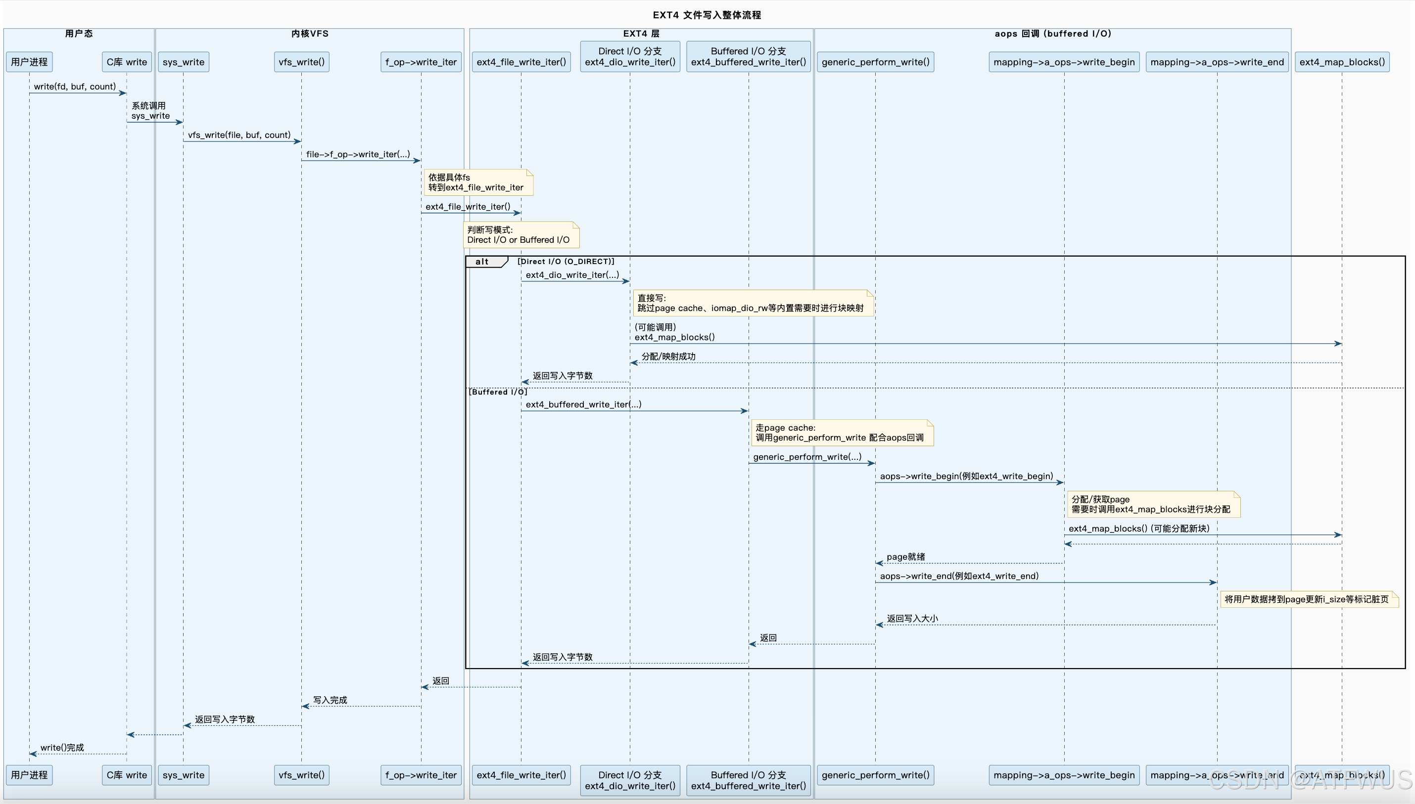 【linux内核分析 存储】ext4源码分析之“文件写入”原理(超长文源码详解)ext4文件系统写入文件 Csdn博客