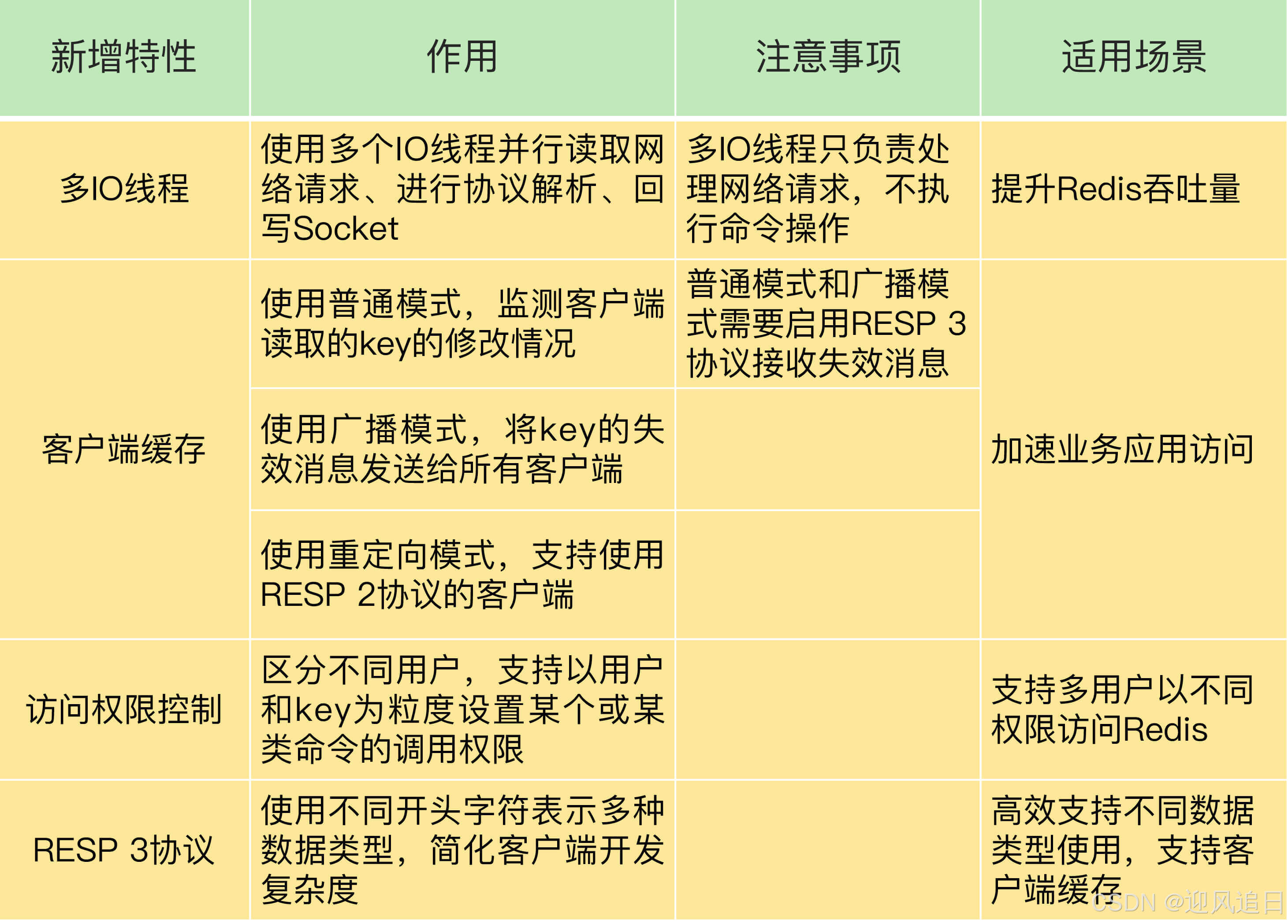 Redis 6.0多线程介绍-CSDN博客