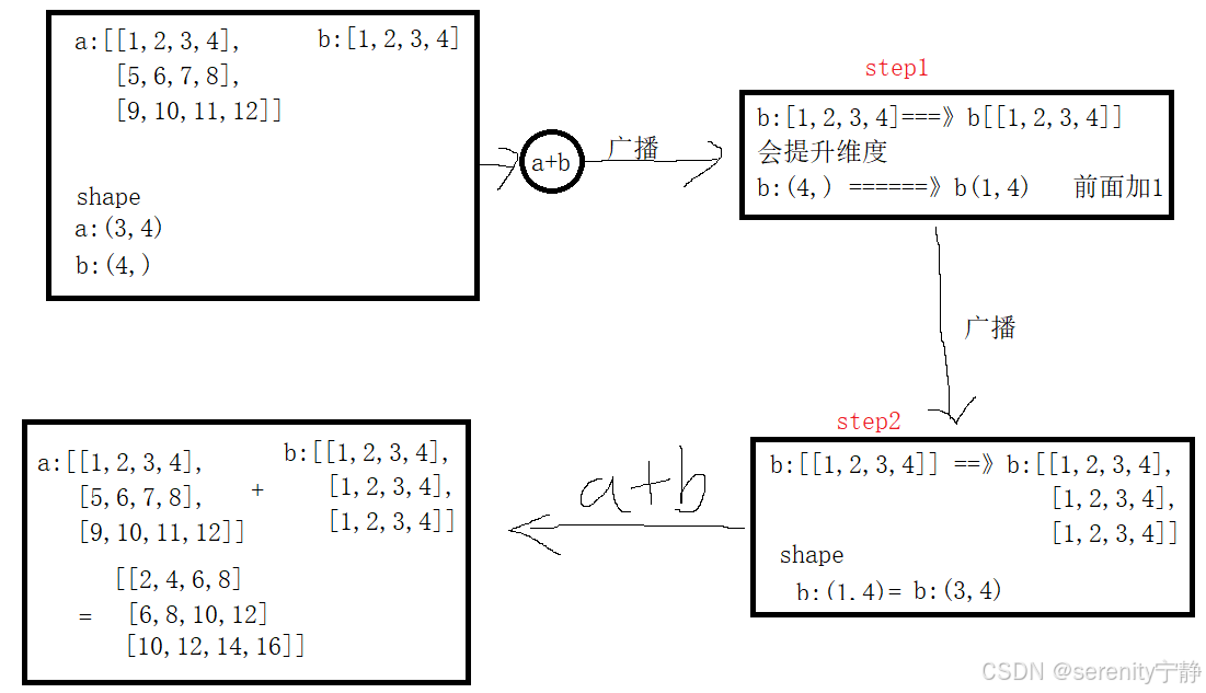 Numpy数组的广播python中radiobutton的用法 Csdn博客