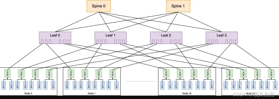 360智算中心：万卡GPU集群落地实践_cx7网卡ib测试-CSDN博客