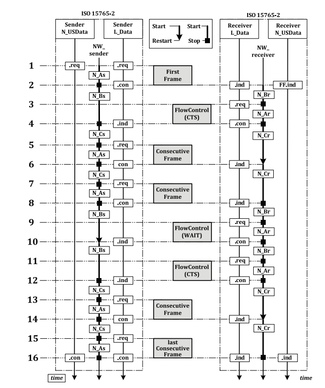 CAN-TP 与 UDS 诊断通信报文格式及时间参数详解及autosar 源码分析_autosar的流控帧超时时间在哪看-CSDN博客