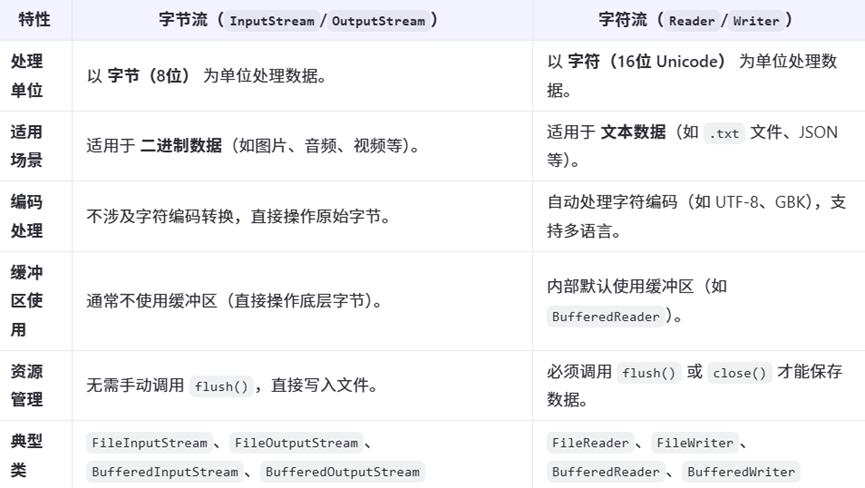 一文理解Java I/O流-CSDN博客