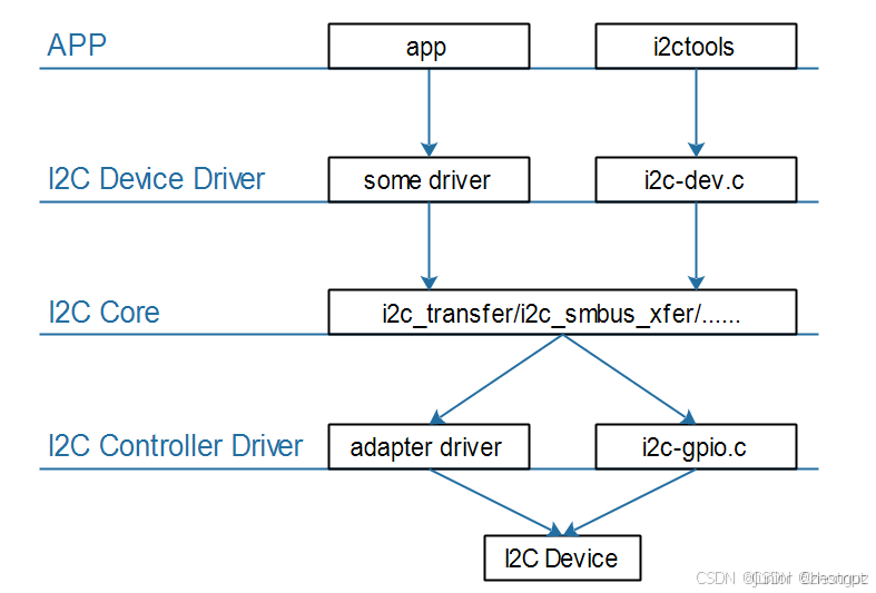 I2C-Tools_i2c-tools交叉编译-CSDN博客