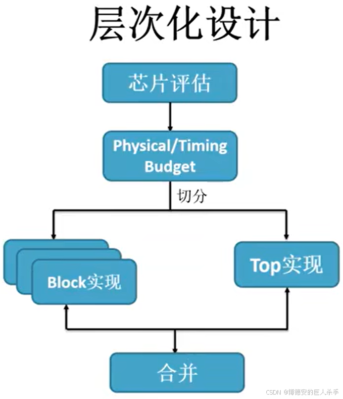 Hierarchical Flow Partition(Top-down&&Bottom-up)_innovus partition-CSDN博客