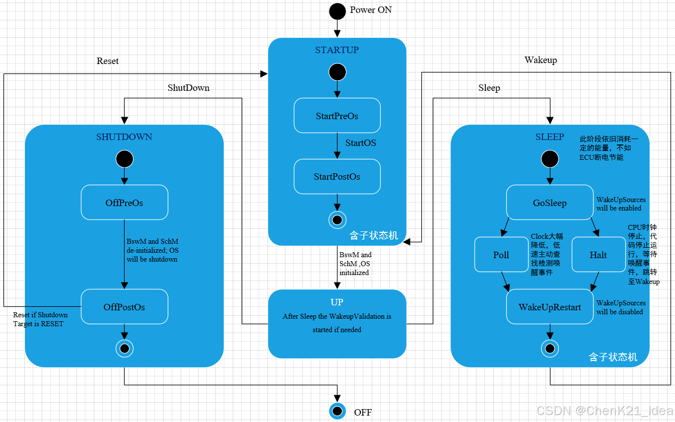 AUTOSAR EcuM（ECU状态管理器）-CSDN博客
