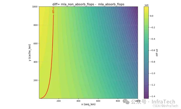 一文看懂！MLA计算流全图解&吸收矩阵对比分析-CSDN博客