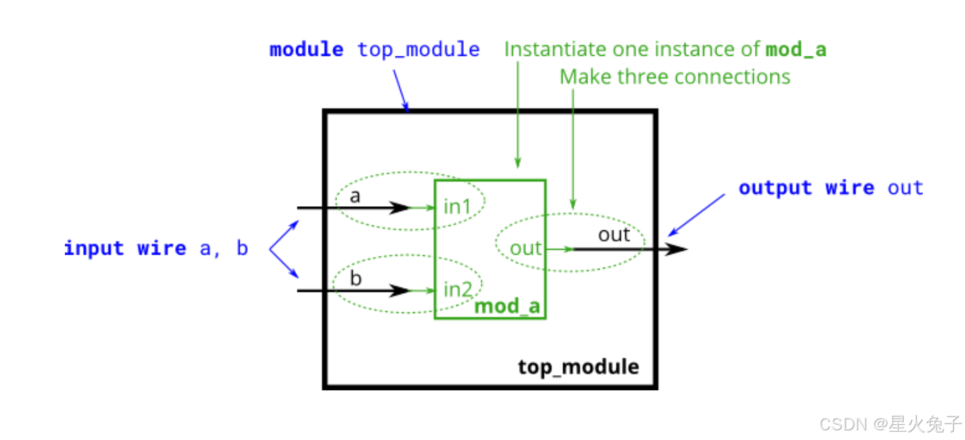 Verilog初学笔记 模块（module）调用verilog引用模块 Csdn博客