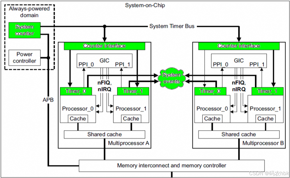 ARM Generic Timer -CSDN博客