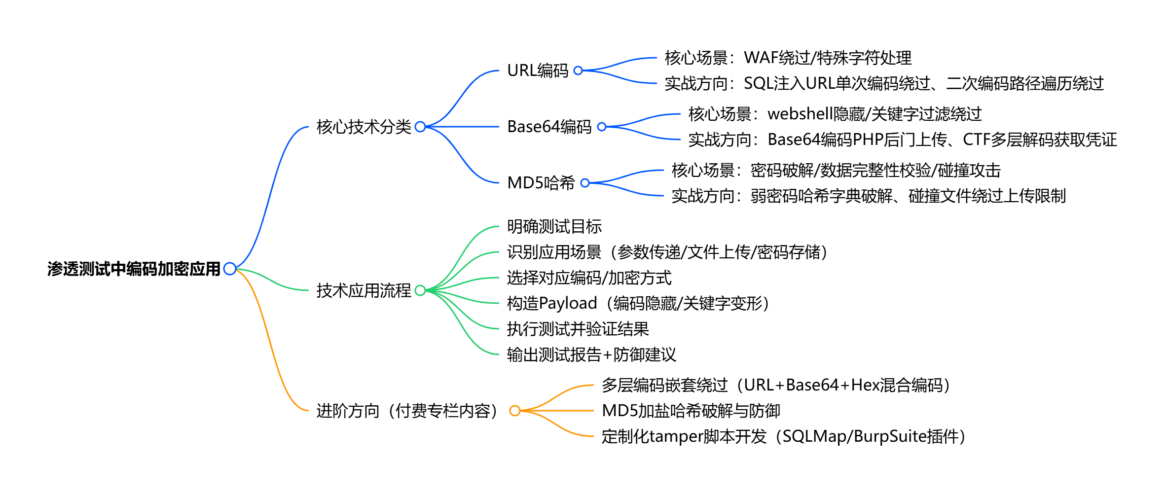 基础编码与加密：URL 编码 + Base64 + MD5（渗透测试常用）-CSDN博客