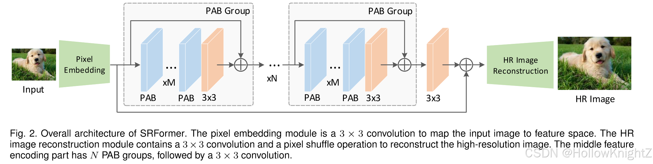 论文阅读笔记：SRFormerV2: Taking a Closer Look at Permuted Self-Attention for Image Super-Resolution ...