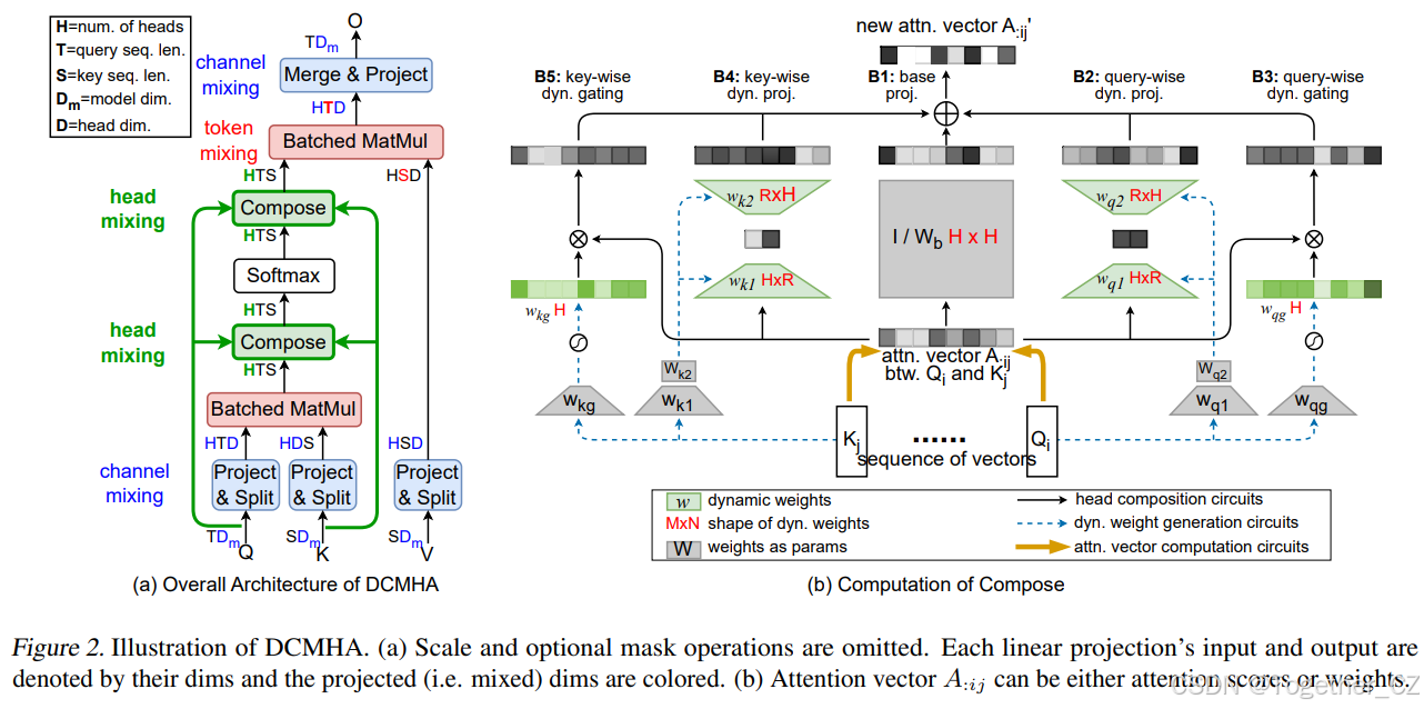 DCFormer：Improving Transformers with Dynamically Composable Multi-Head Attention——通过动态可组合的多头注意力 ...