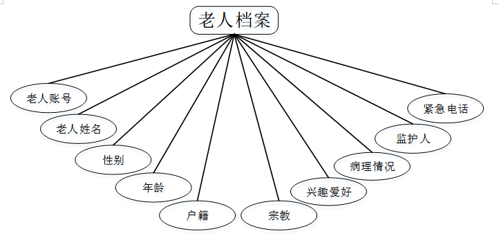 计算机毕业设计java基于的社区智慧养老系统 基于java的社区智慧养老服务平台设计与实现 Java语言构建的社区智慧养老管理系统 Csdn博客