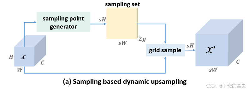 通过学习来学习上采样Learning to Upsample by Learning to Sample（DySample）_dysample模型公式-CSDN博客